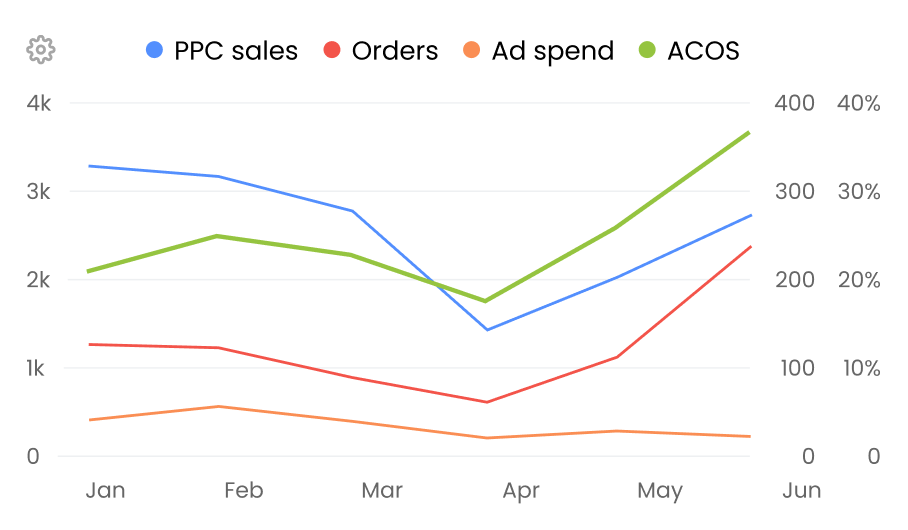 PPC profit analytics and optimization | sellerboard